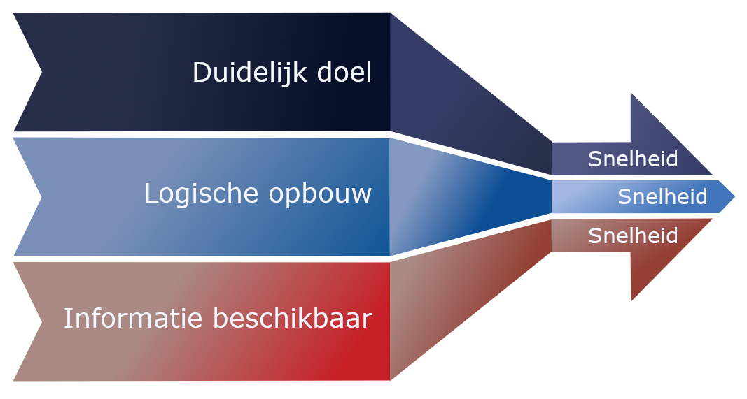 Snelle software - Is topsnelheid altijd nodig? - Semantica